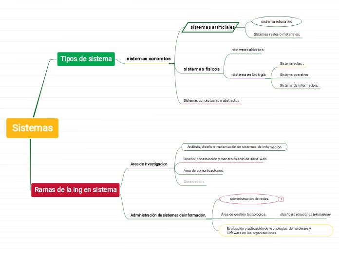 Sistemas - Mind Map